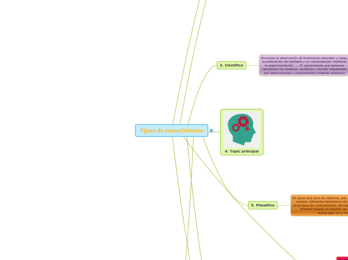 Tipos de conocimiento - Mind Map
